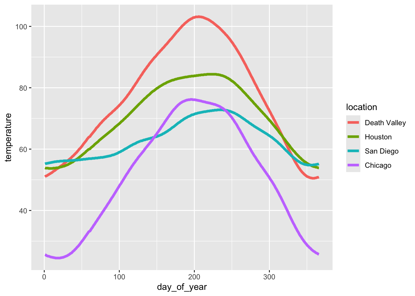 Data Science for Biology Workshop Series - Color Scales Exercise Solutions