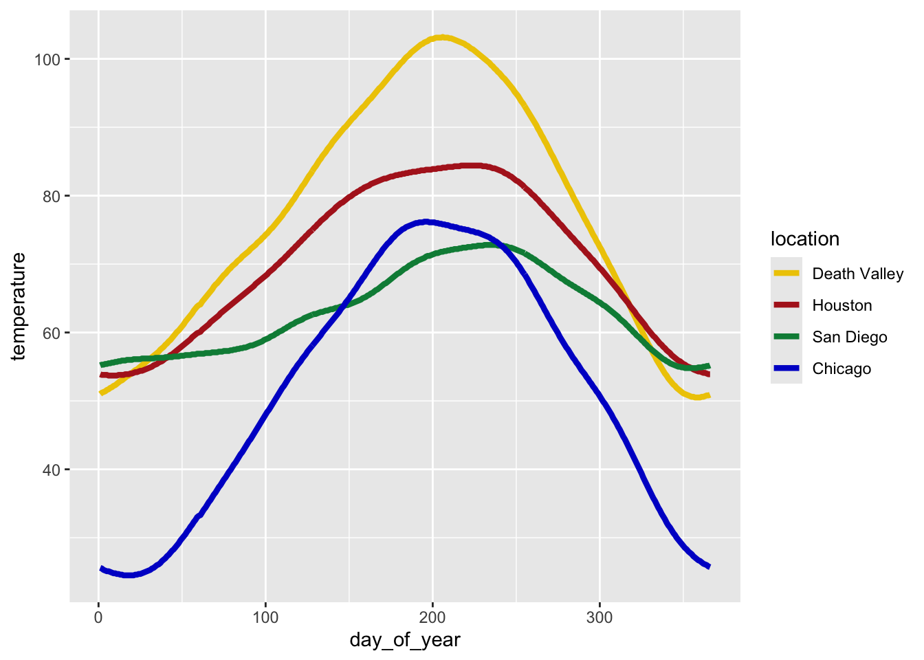 Data Science for Biology Workshop Series - Color Scales Exercise Solutions