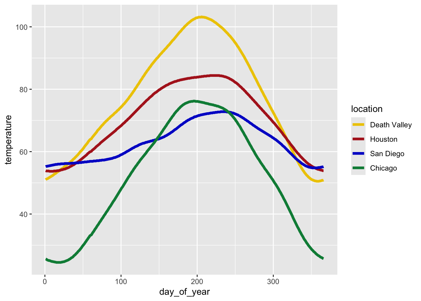 Data Science for Biology Workshop Series - Color Scales Exercise Solutions