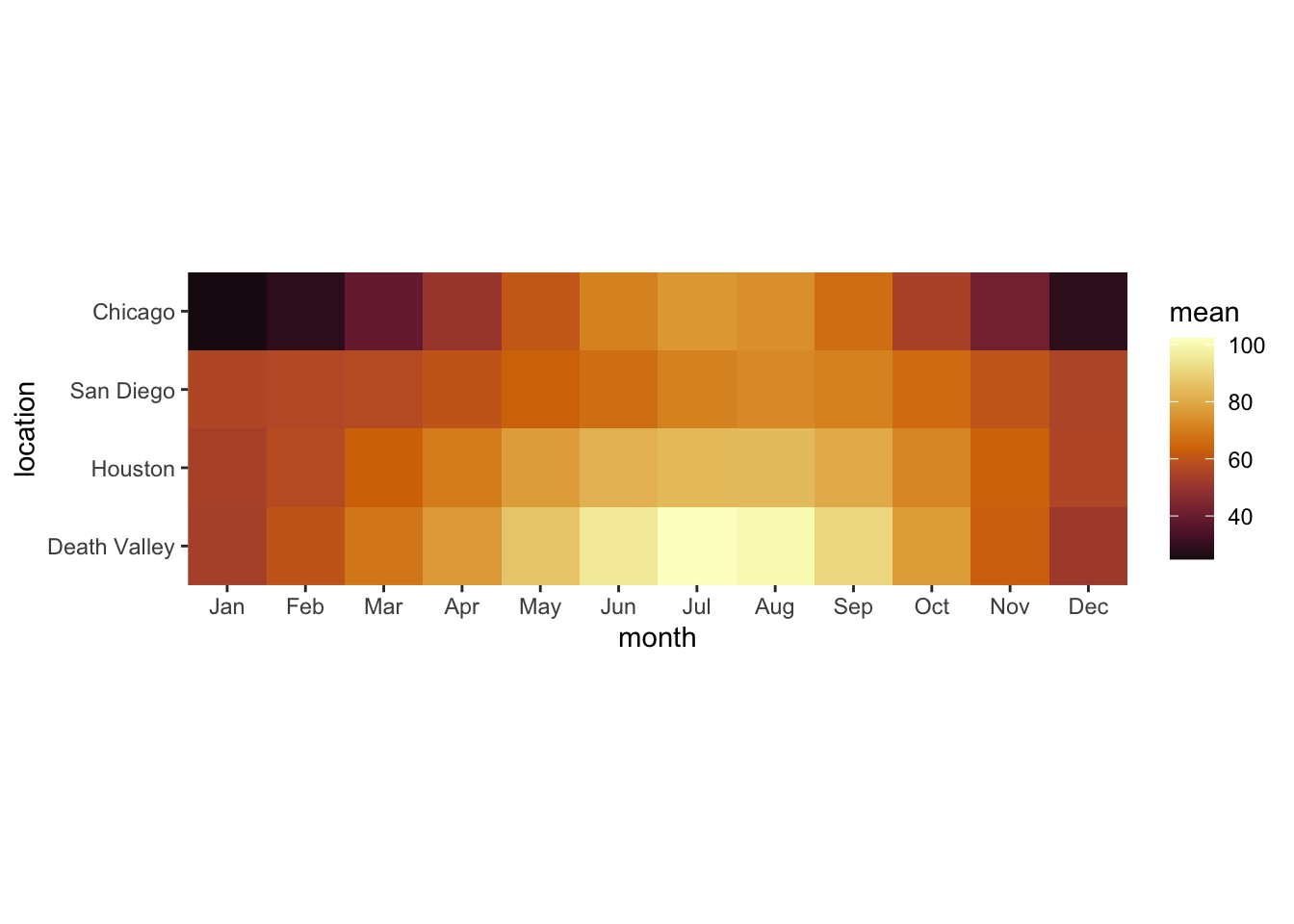 Data Science for Biology Workshop Series - Color Scales Exercise Solutions