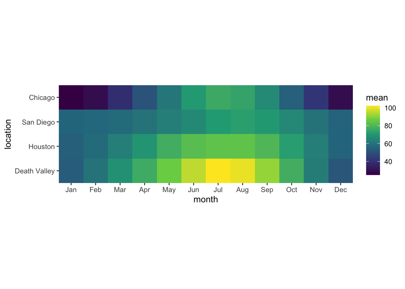 Data Science for Biology Workshop Series - Color Scales Exercise Solutions