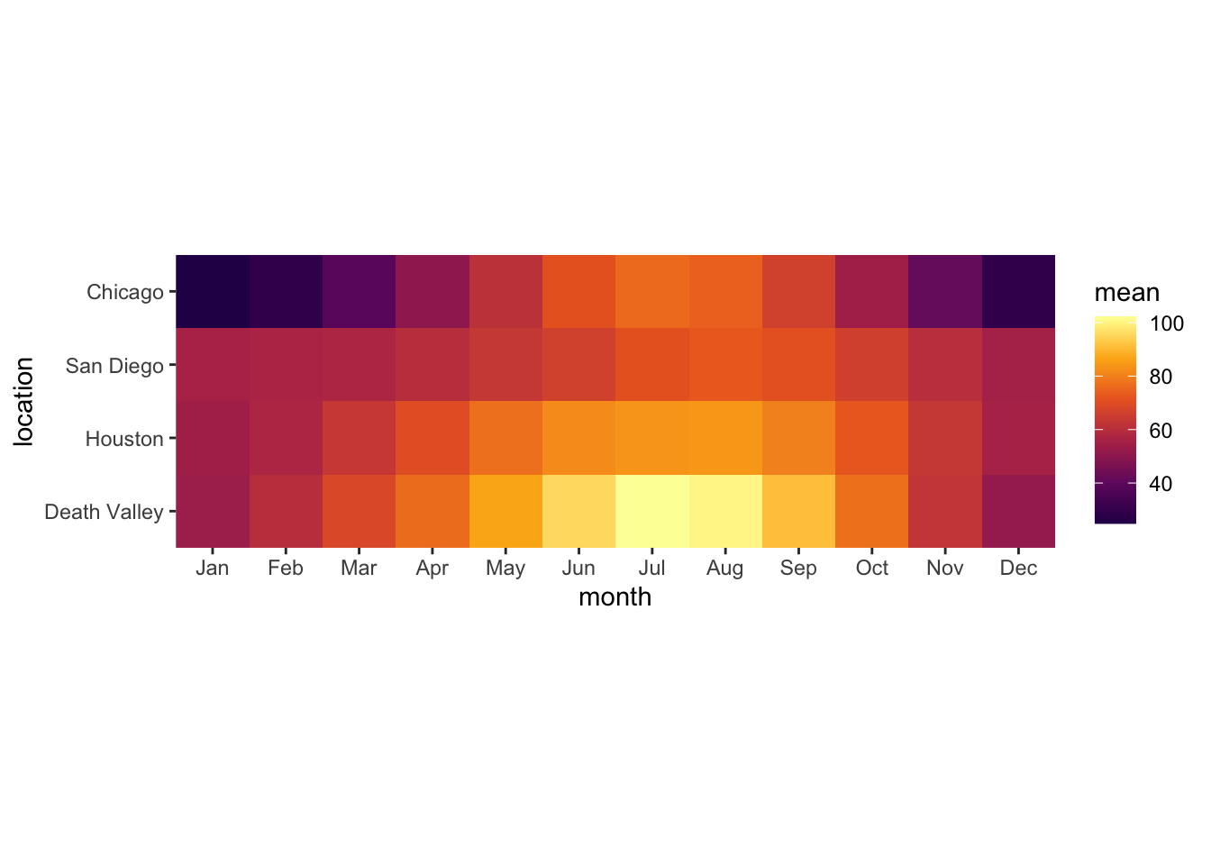 Data Science for Biology Workshop Series - Color Scales Exercise Solutions