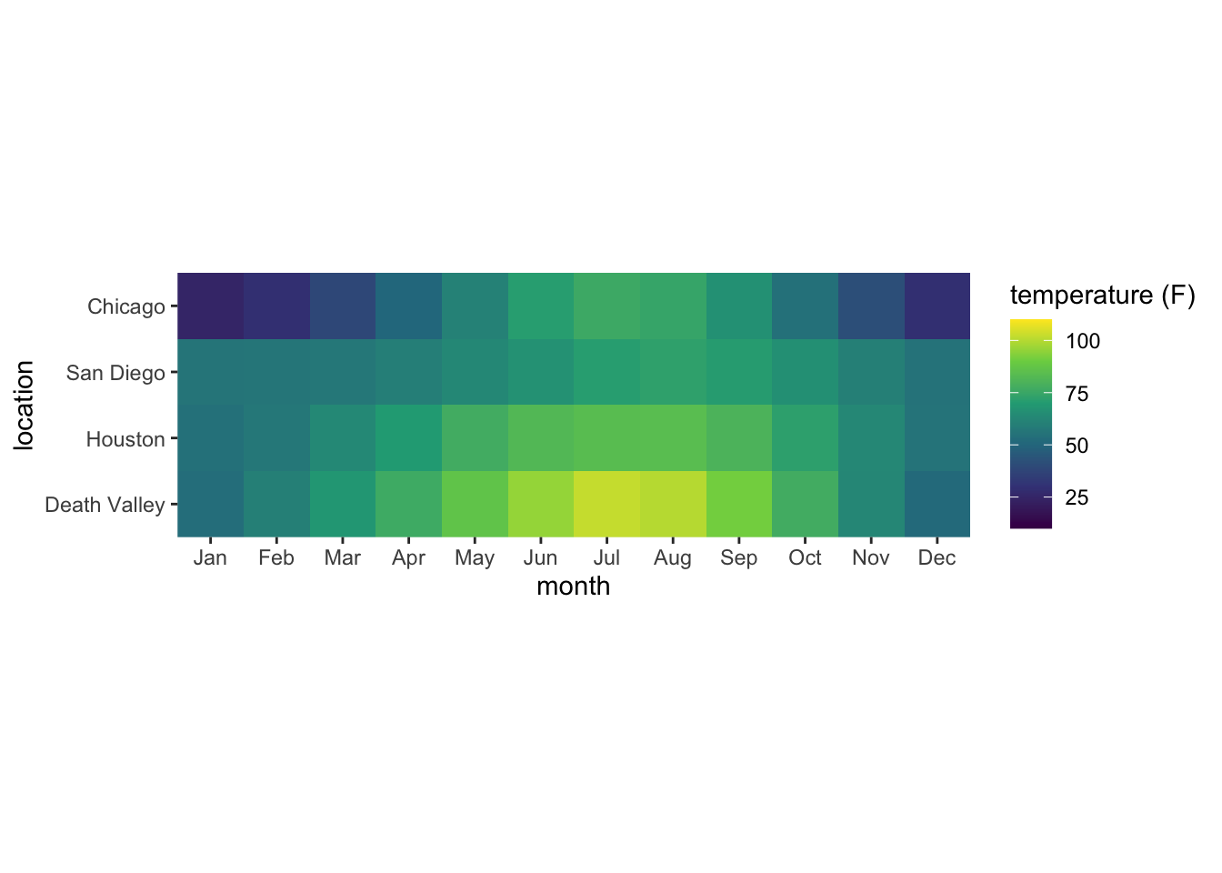 Data Science for Biology Workshop Series - Color Scales Exercise Solutions