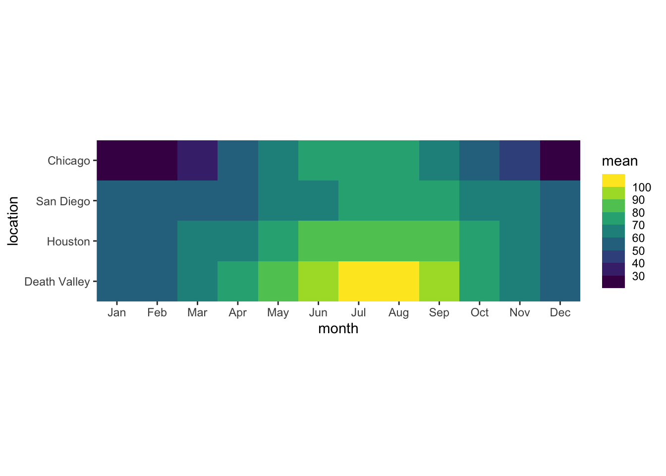 Data Science for Biology Workshop Series - Color Scales Exercise Solutions