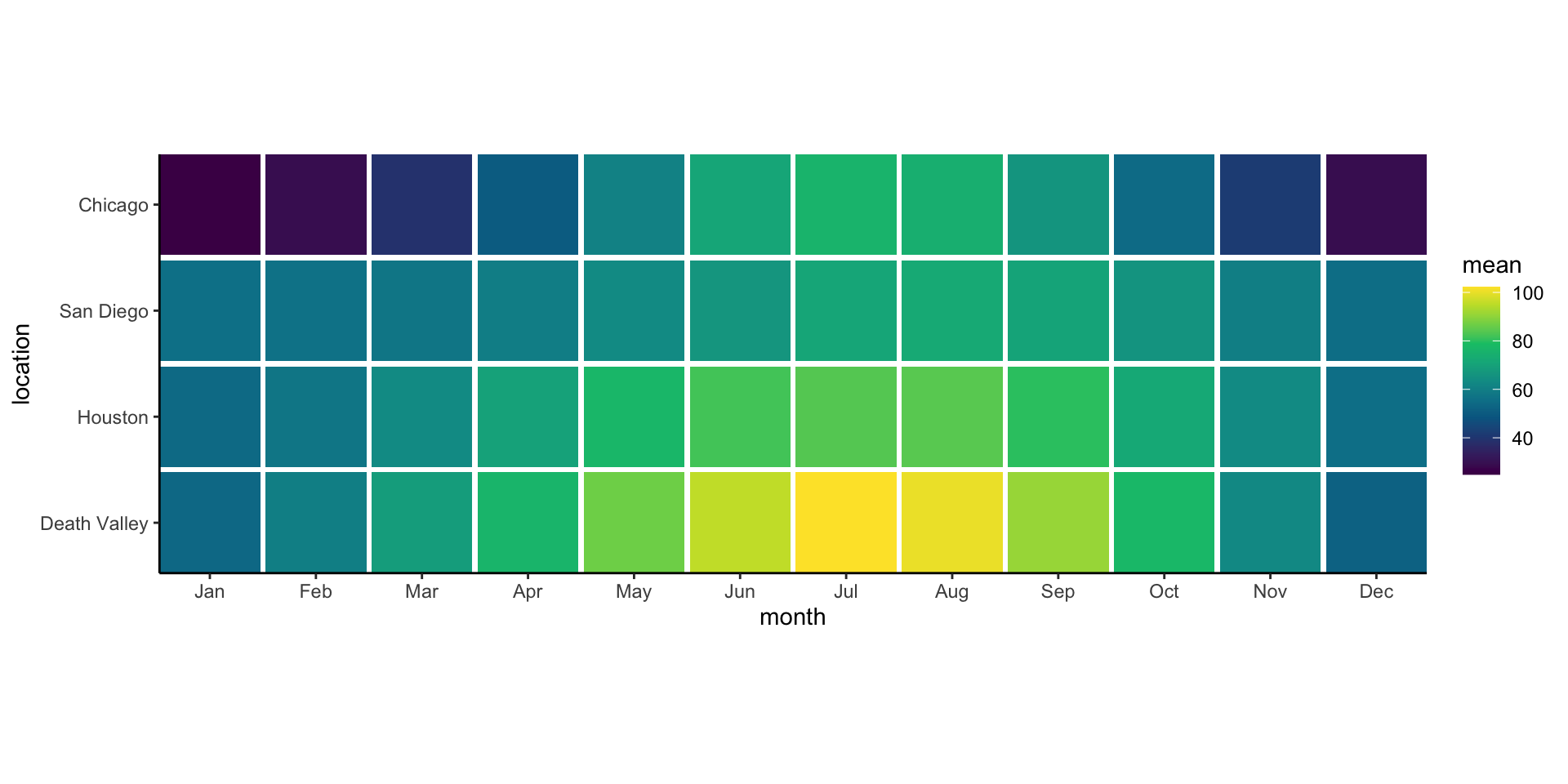 Data Science for Biology Workshop Series - Color Scales